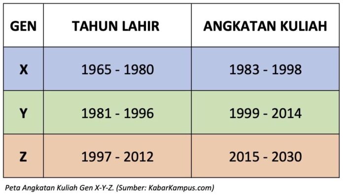 Apa sih Bedanya Dinamika Kuliah Gen X, Y dan Z? - KabarKampus.com